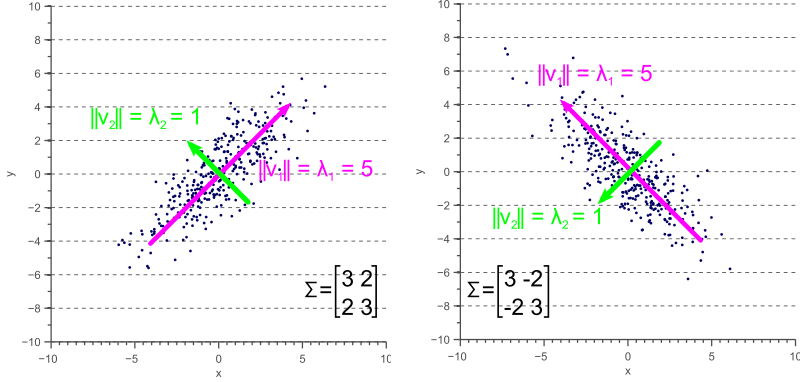 What Does Eigenvalues Expres In The Covariance Matrix MATLAB Answers MATLAB Central